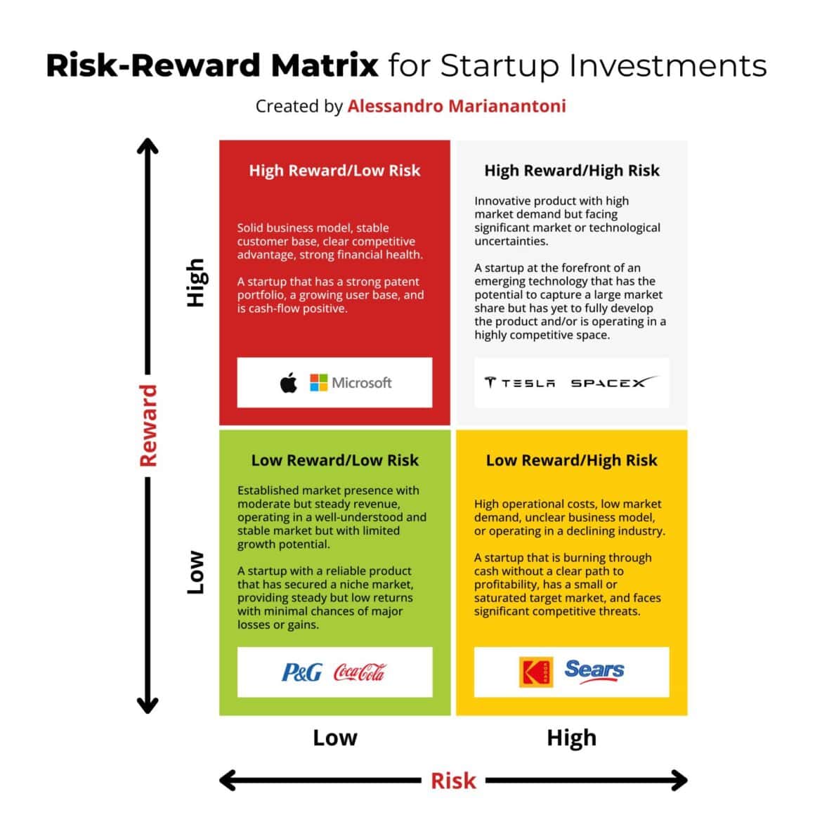 Finding the Sweet Spot: Low Risk, High Reward Investments in Startups ...